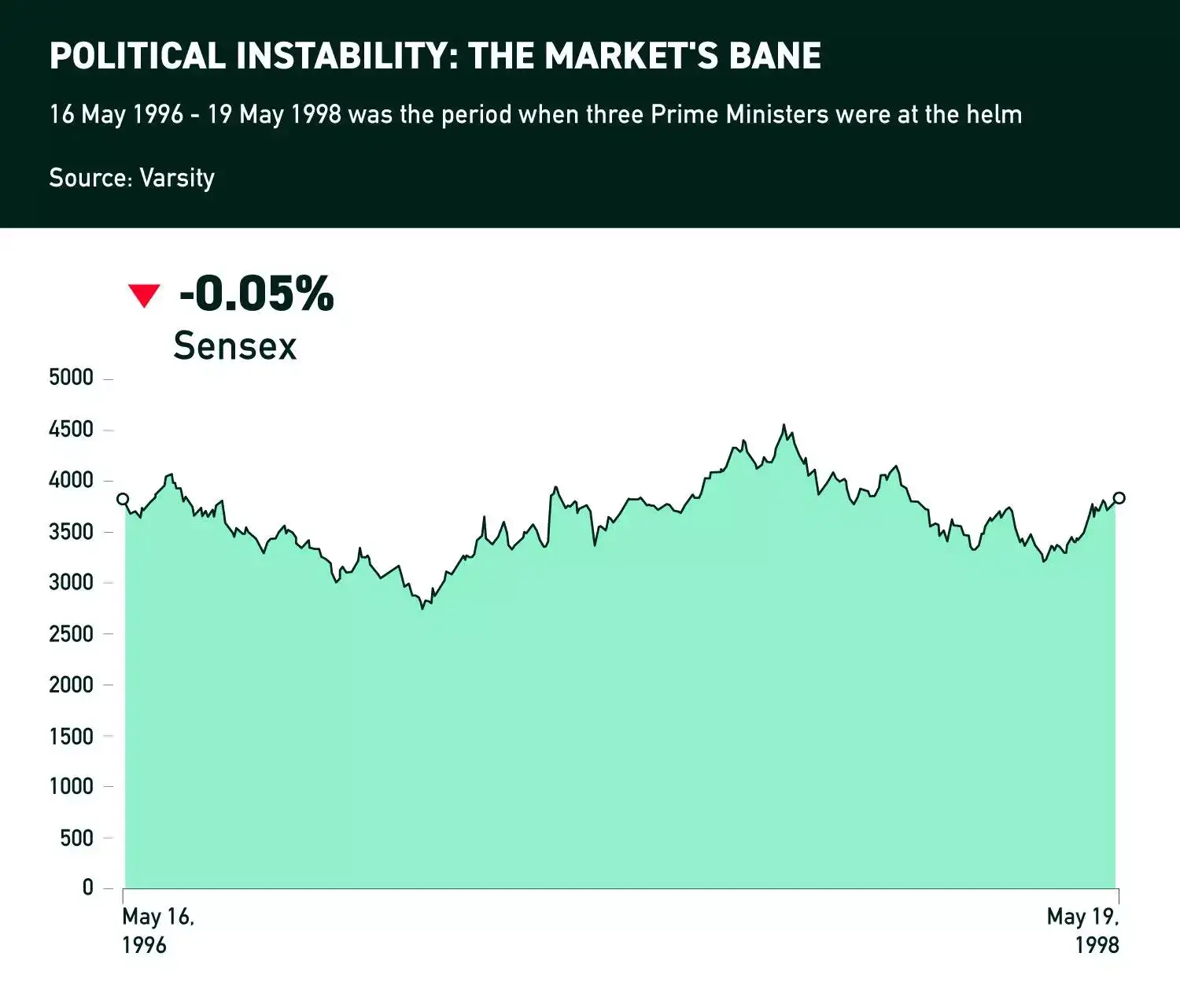 stock market performance: Election cycles and stock market performance ...