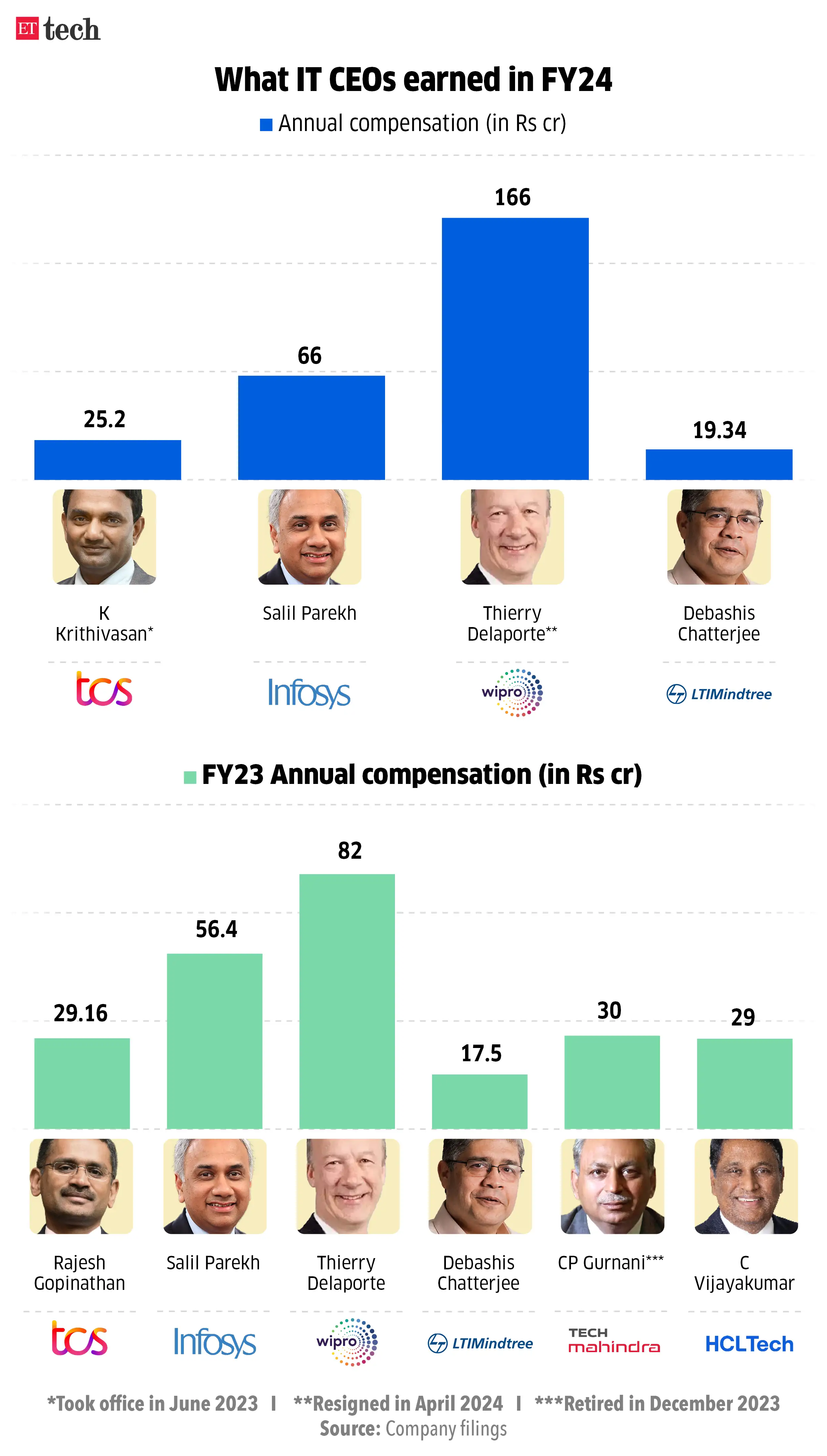 IT CEO salary: Here's how much top IT CEOs got paid in FY24 - The ...