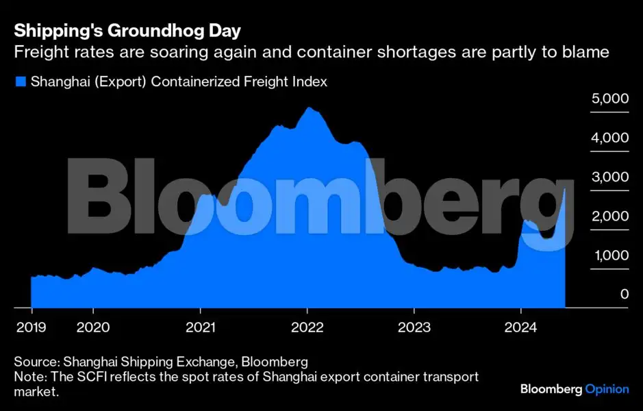 Container shortage is shipping’s Achilles’ heel - The Economic Times