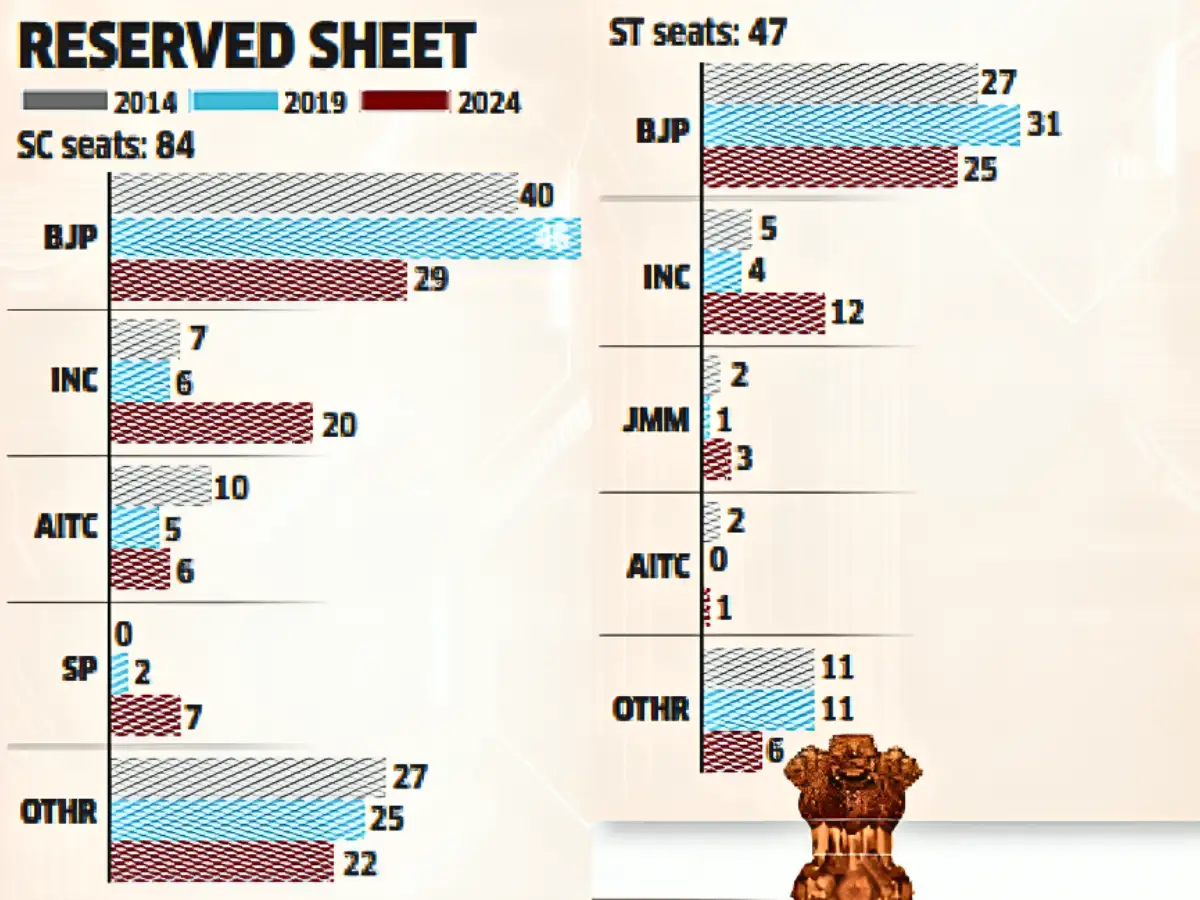 Lok Sabha Elections 2024: Results and highlights explained in graphics ...