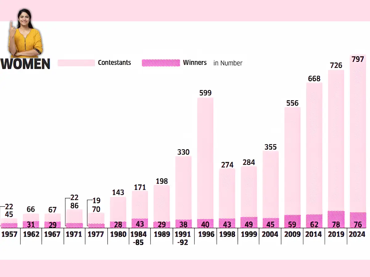 Lok Sabha Elections 2024: Results and highlights explained in graphics ...