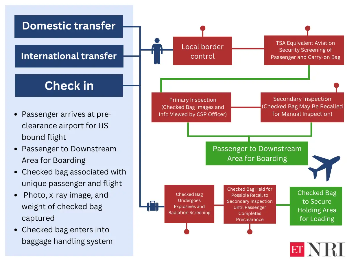 How does US' immigration pre-clearance work and which airports have it ...