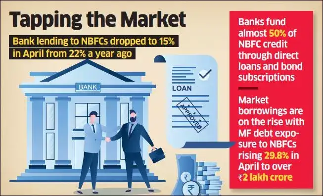 NBFCs' funding costs to rise as banks cut back - The Economic Times