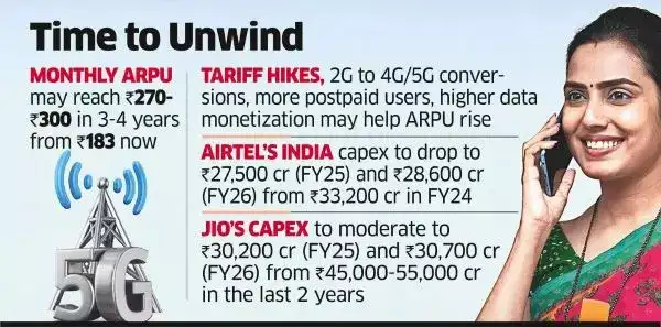 5G deployments: Airtel, Jio free cash flow seen rising amid falling ...