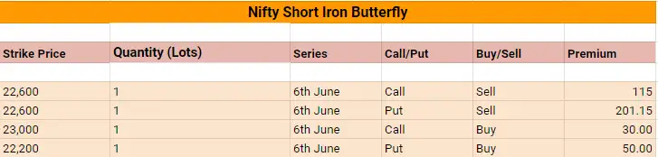 F&O Radar | Deploy Short Iron Butterfly strategy on Nifty expiry to ...