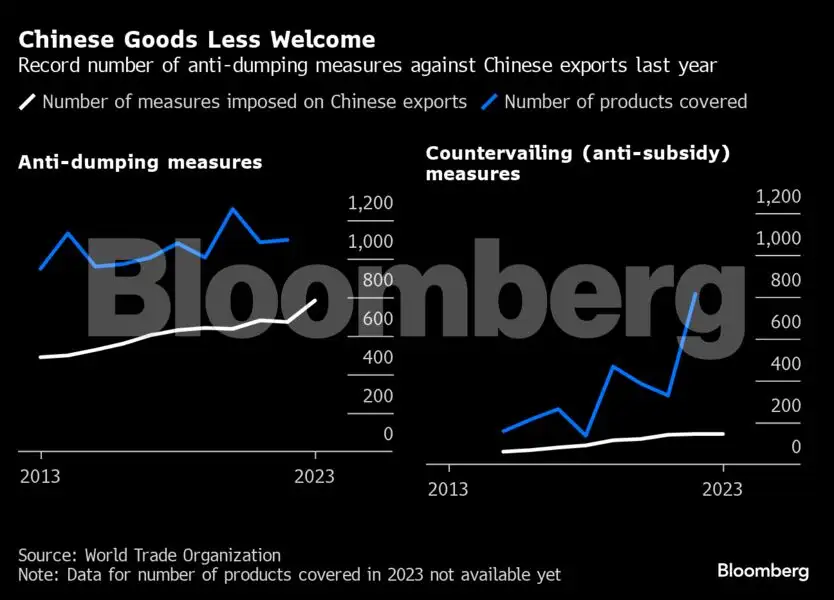 China risks trade war on two fronts as low-tech exports soar, too - The ...