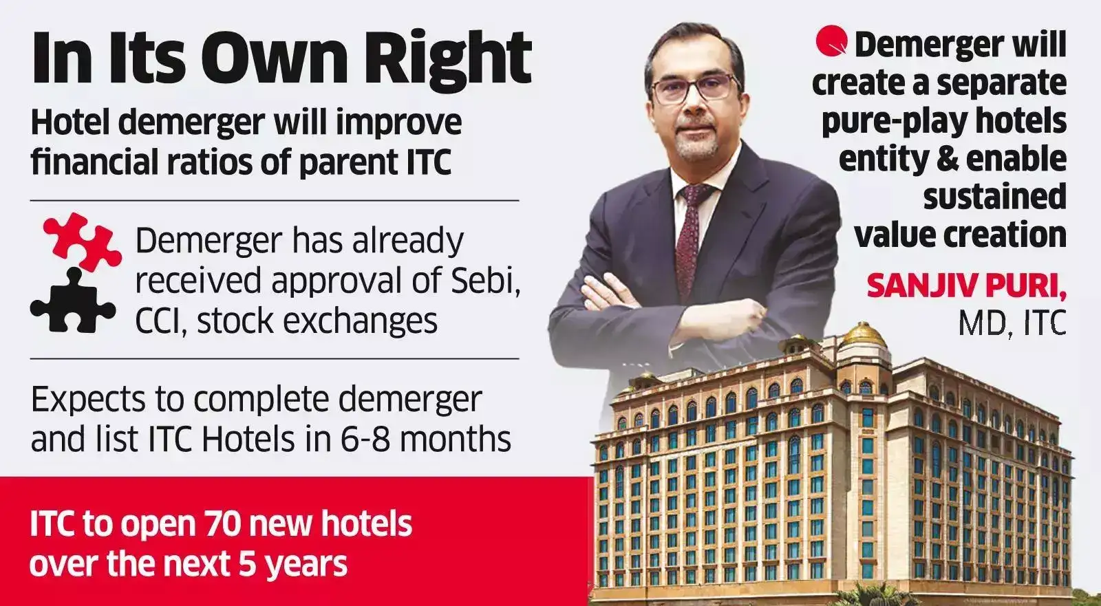 itc hotels net worth: ITC Hotels to have a net worth of Rs 10,000 crore ...