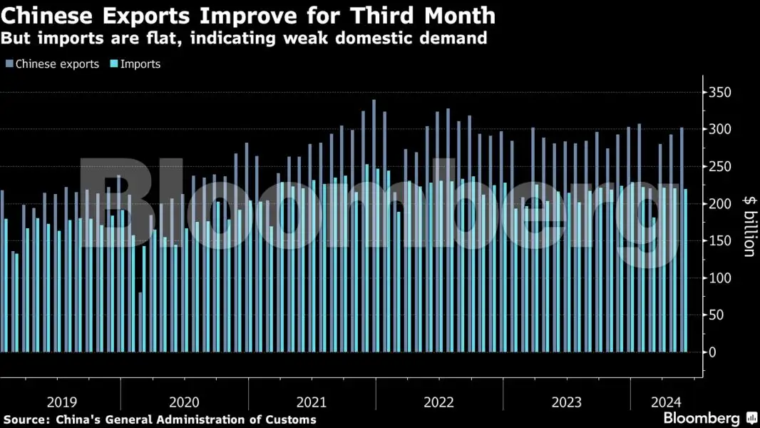 China’s exports surge more than expected in boost for economy - The ...