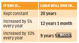 Taking a home loan? 5 ways you can reduce cost of borrowing and save ...