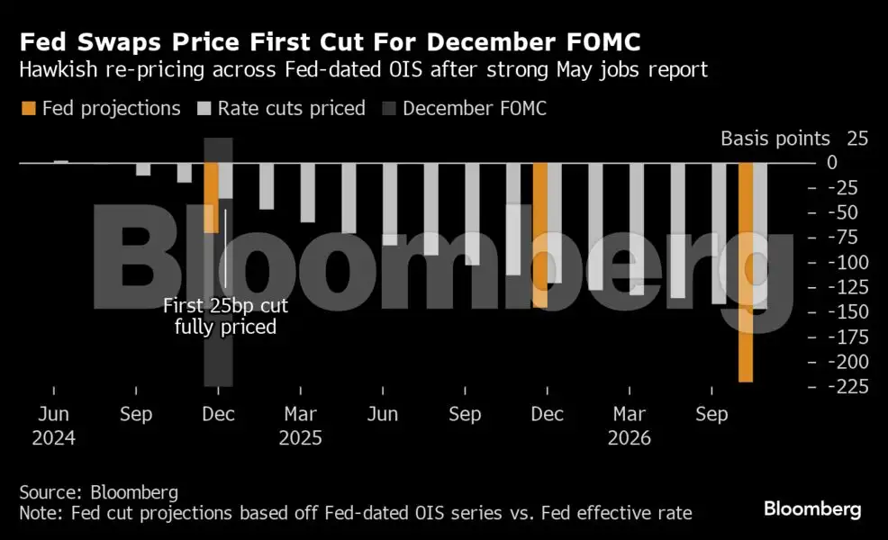 fed policy: JPMorgan, Citi scrap Fed rate-cut bets for July after jobs ...