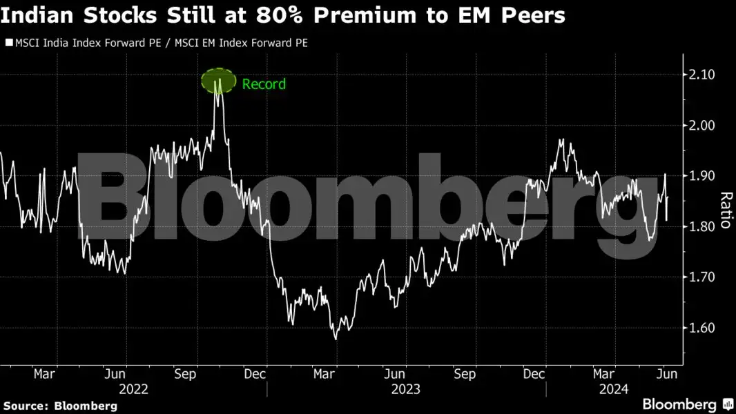 narendra modi: Modi premium for Indian stocks gets a hard look after ...
