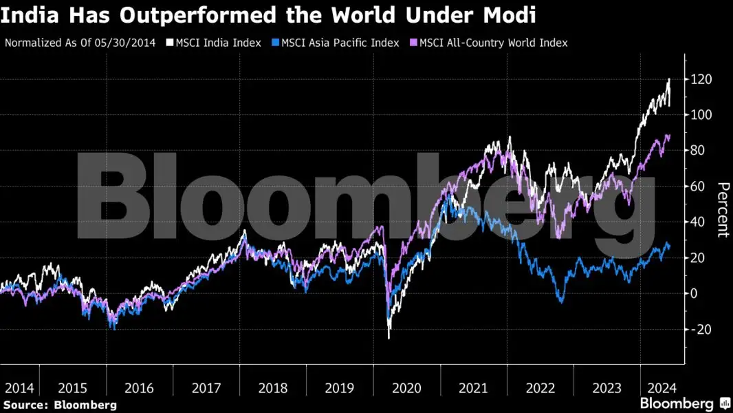 narendra modi: Modi premium for Indian stocks gets a hard look after ...