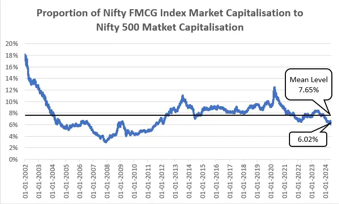 Why investors are favouring FMCG stocks after elections - The Economic ...