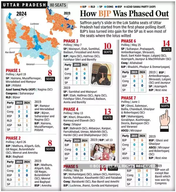 'UP ke ladke' had the election game in their favour from phase 1 to ...