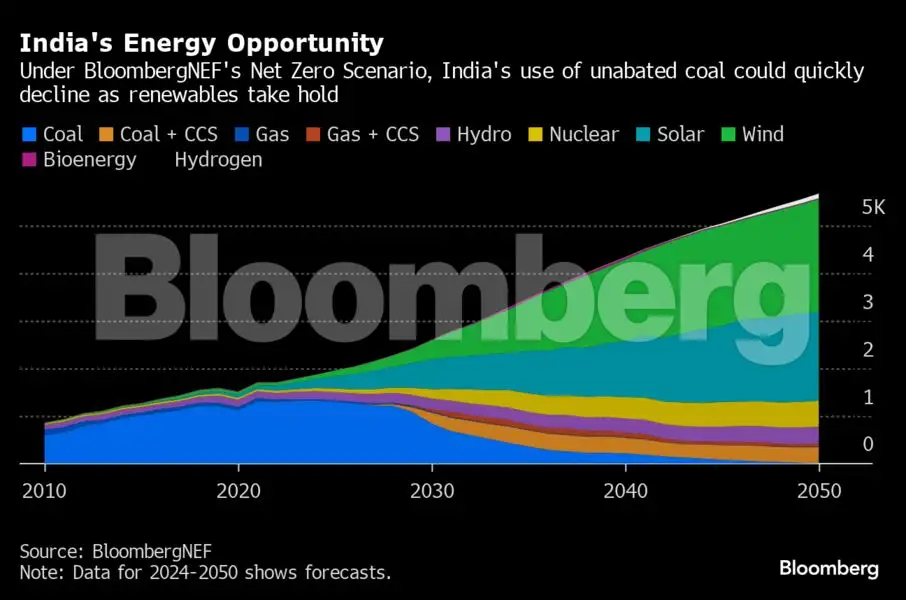 renewable energy: India’s climate dilemma will hang over Modi’s next ...