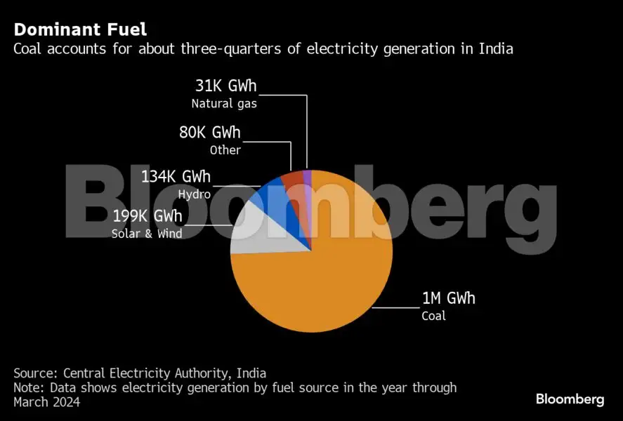 renewable energy: India’s climate dilemma will hang over Modi’s next ...