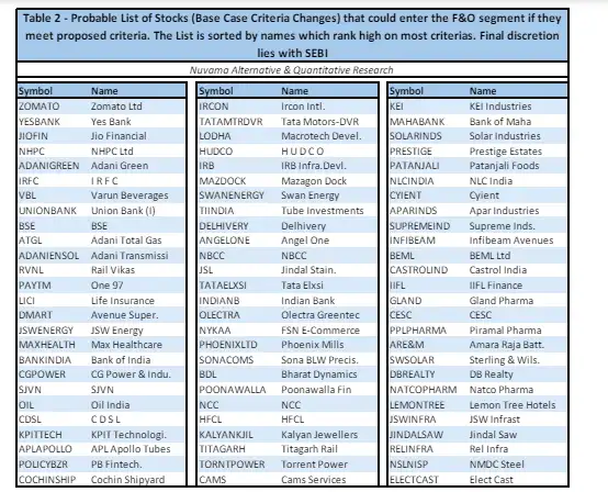 LIC, YES Bank among 78 stocks that can enter F&O list if Sebi changes ...