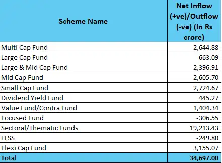 Equity MF inflows surge 83% to Rs 34,697 crore in May; debt flows ...