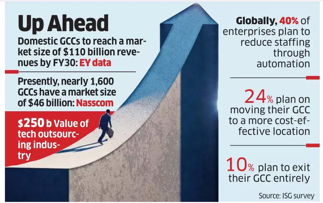 global capability centres: GCC’s share in GDP to double by 2030 with a ...