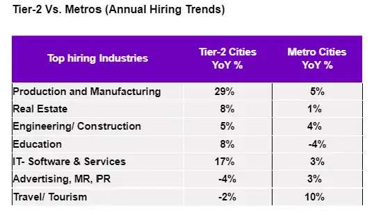 Production and manufacturing sector emerges as top hiring industry in ...