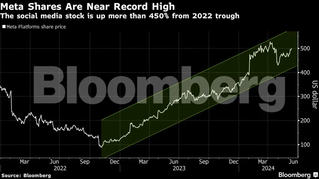 Meta’s 450% surge offers potential for next tech stock split - The ...