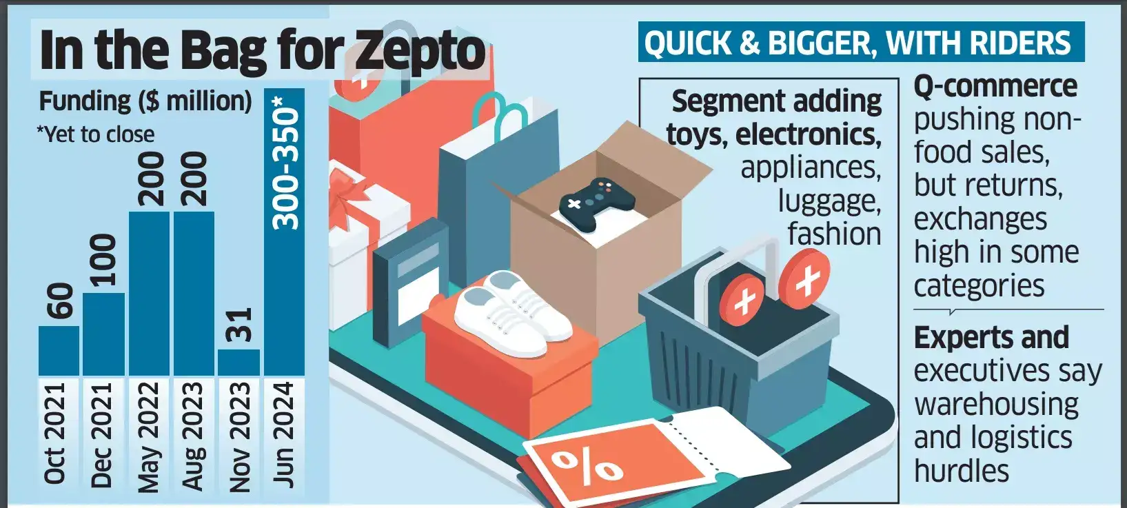Zepto: Zepto’s mega financing; shareholder battle at Kenko Health - The ...