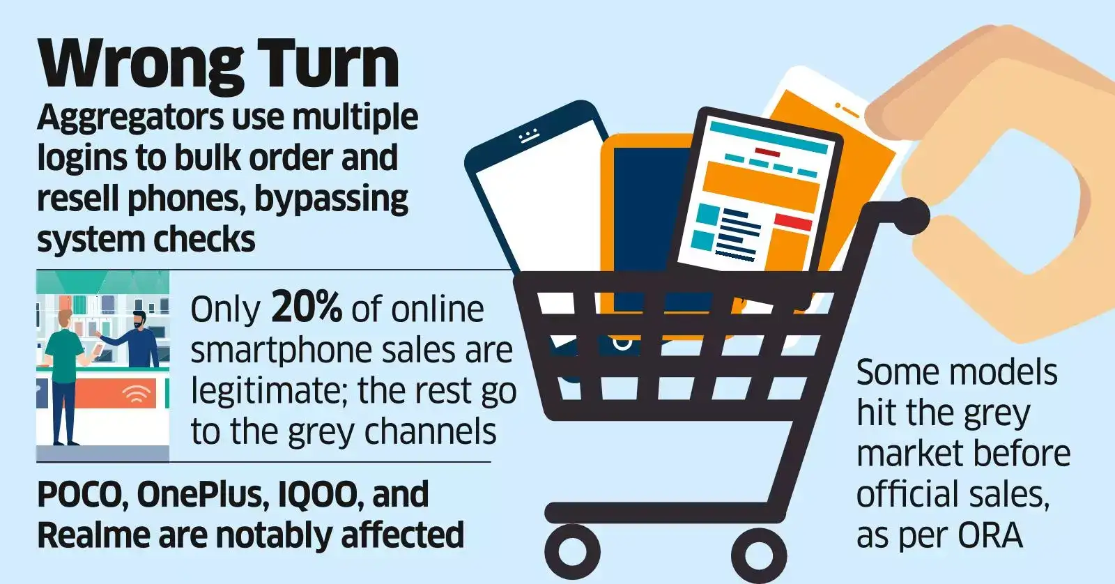 Most phones sold online end up in grey market - The Economic Times