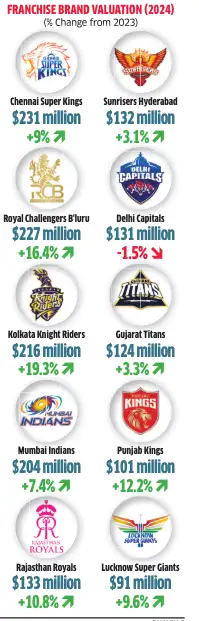 Pitch report: IPL is a growing brand - The Economic Times