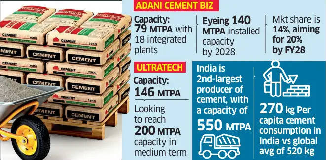 Adani Group’s concrete plan: $3 billion buyouts in cement space - The ...