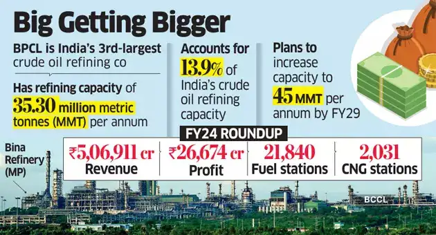 BPCL adds fuel to capex fire, hires I-bank for Rs 31,000 crore loan ...