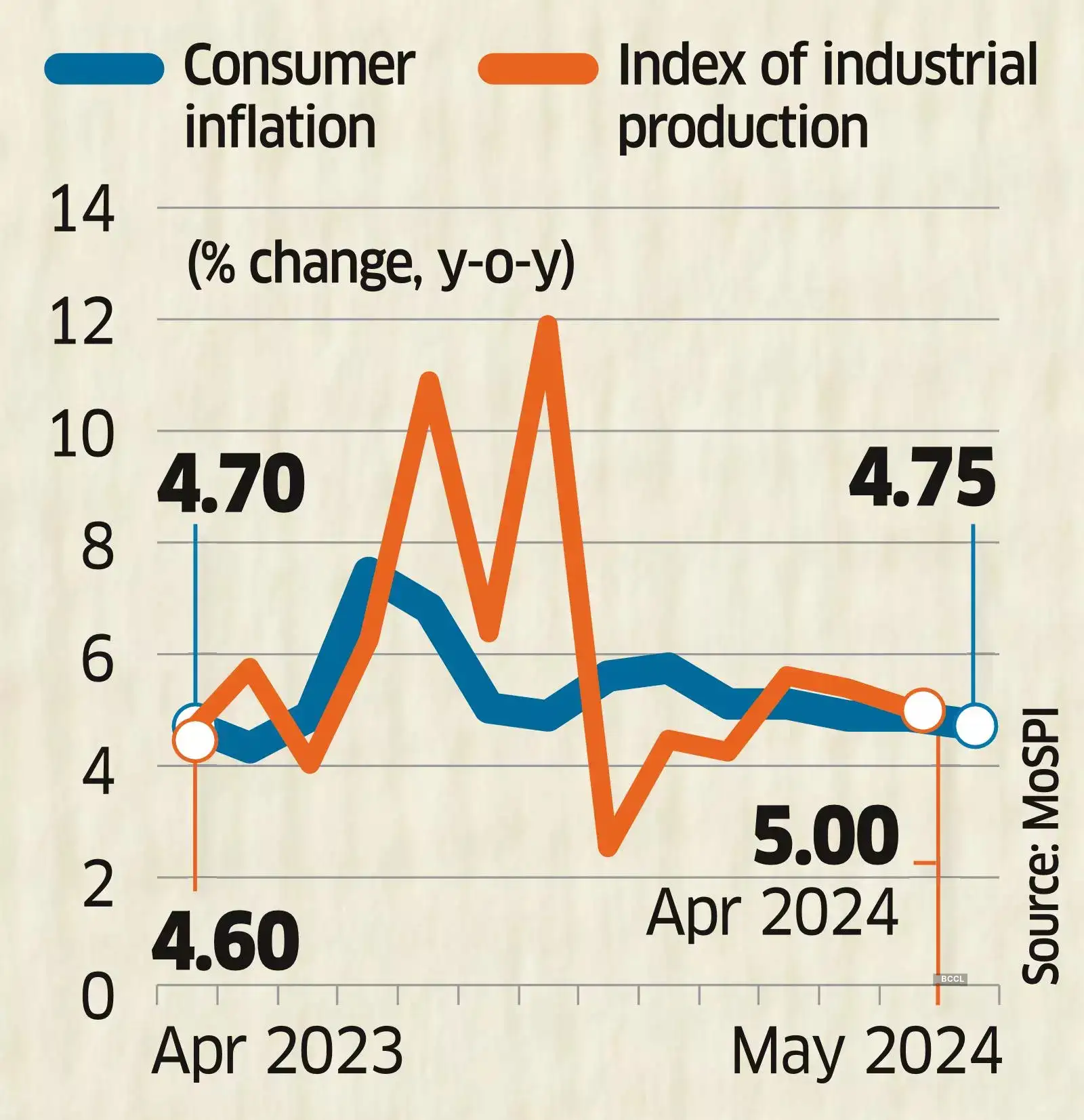 Inflation cools in May, IIP dips in April - The Economic Times
