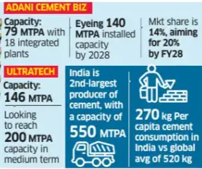 Adani Group: Adani Group's concrete plan: $3 bn buyouts in cement space ...