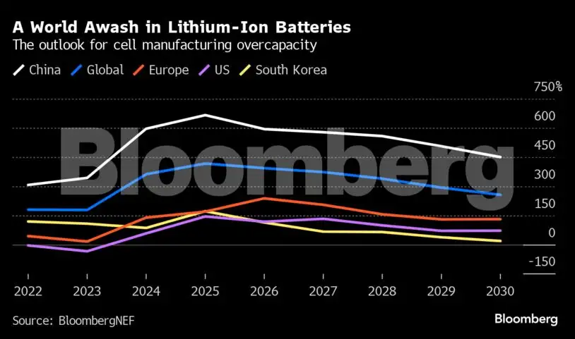 The world needs more batteries — but not this many - The Economic Times