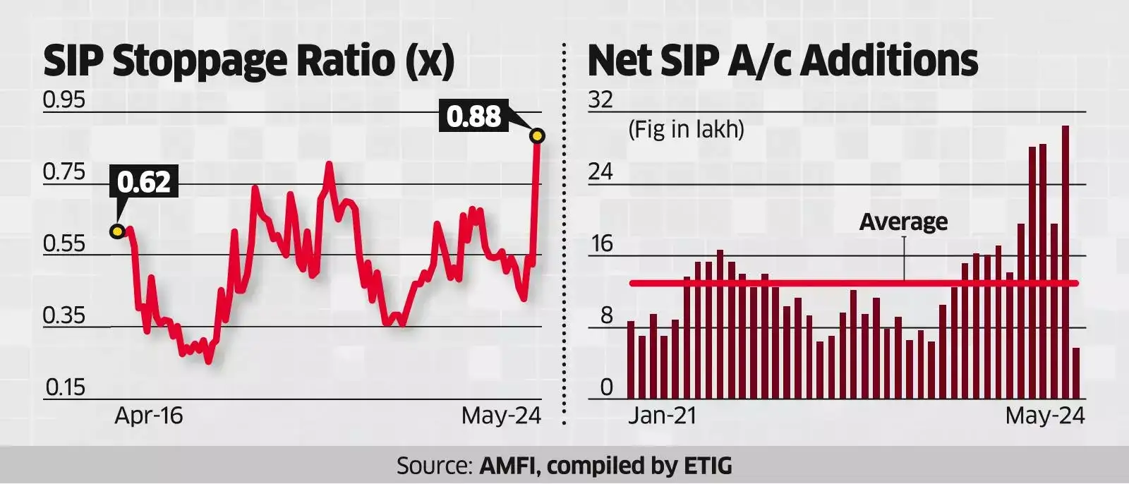 SIP SIP Stop: Account closures at new high with tighter regulation ...
