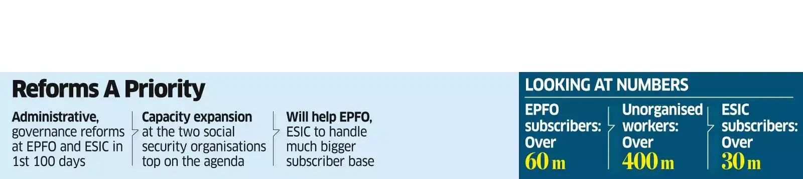 EPFO: Capacity boost for EPFO, ESIC to pave way for labour reforms ...