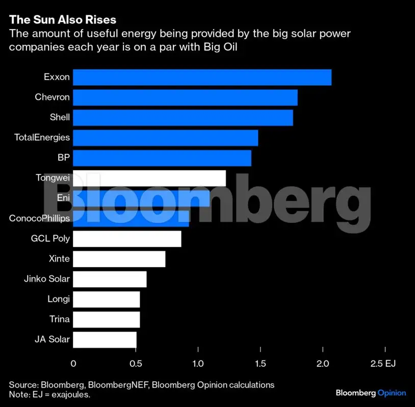 How solar companies are surpassing Big Oil - The Economic Times
