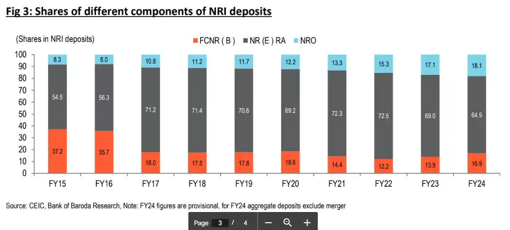 NRI deposits surge, thanks to India's strong post-pandemic report card - The Economic Times