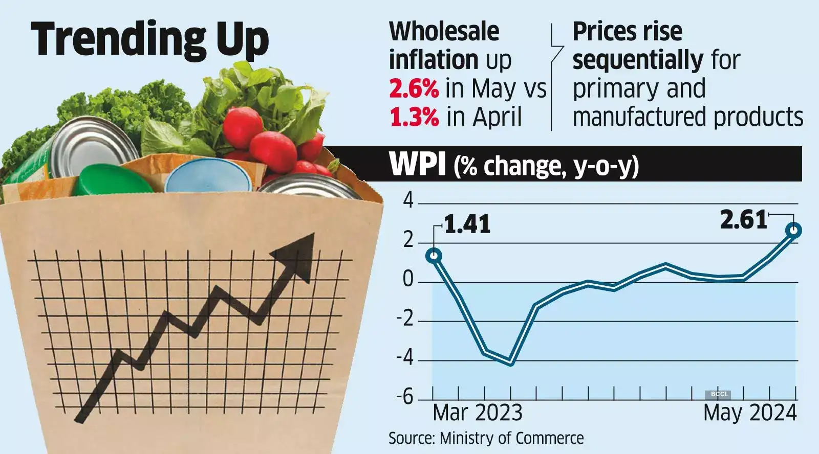 Wholesale inflation surges to 15-month high of 2.61% in May - The Economic Times