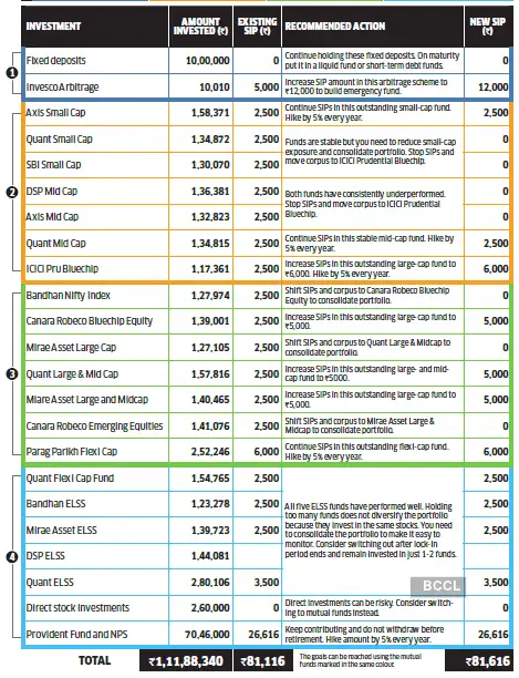 Retirement planning: Where to invest to retire at 55 - The Economic Times