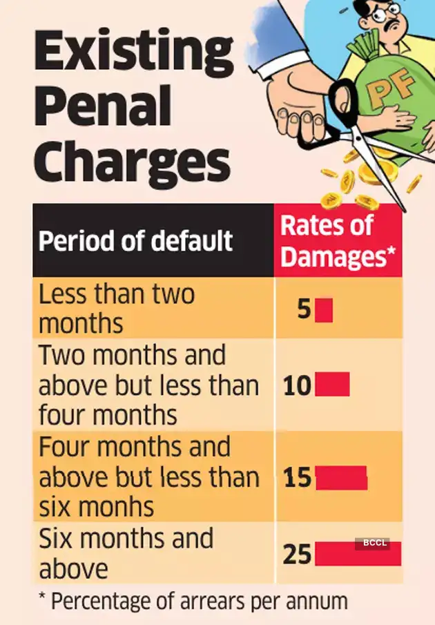 EPFO lowers penal charges on employers defaulting on PF, pension and ...