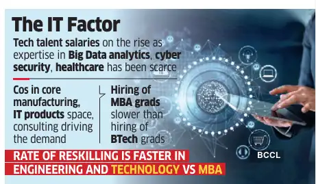 Pay gap shrinks: Will BTech grads stay MBA course? - The Economic Times