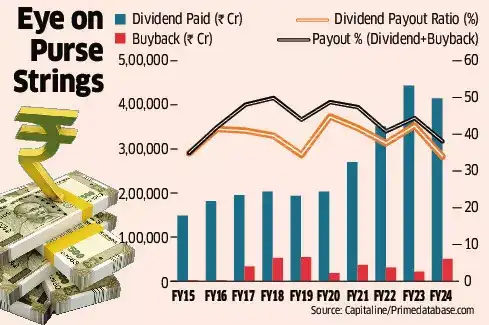 Dividend: Balancing Act: With greater capex comes lower dividend - The Economic Times