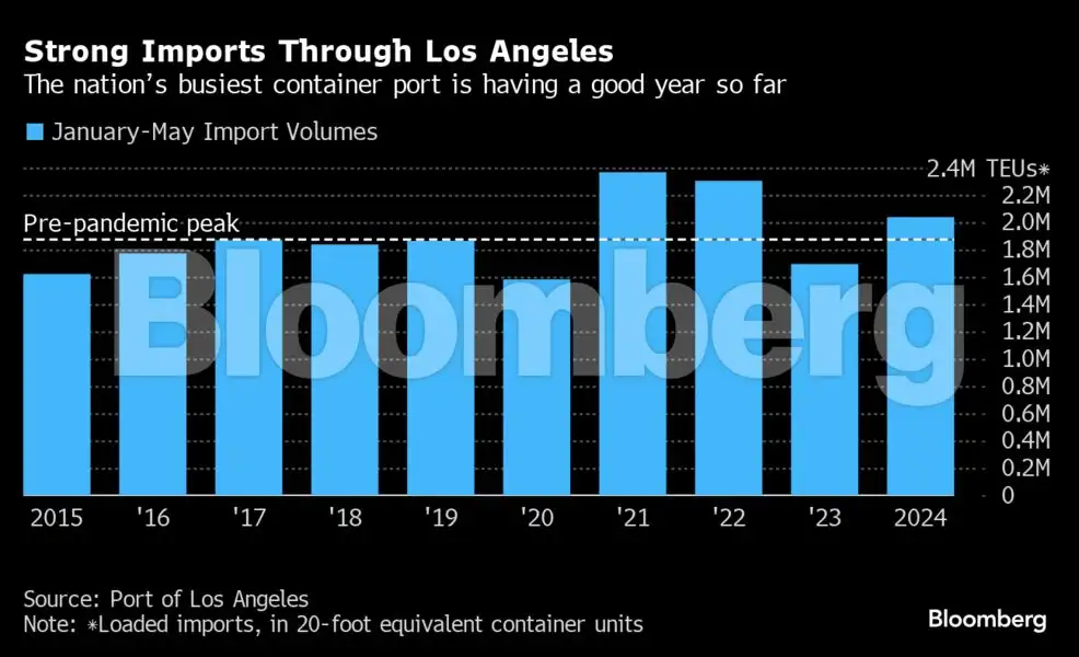 World container shipping rates keep rising amid port congestion - The ...