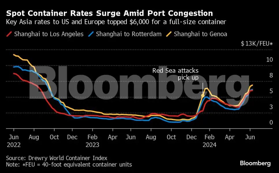 World container shipping rates keep rising amid port congestion - The ...