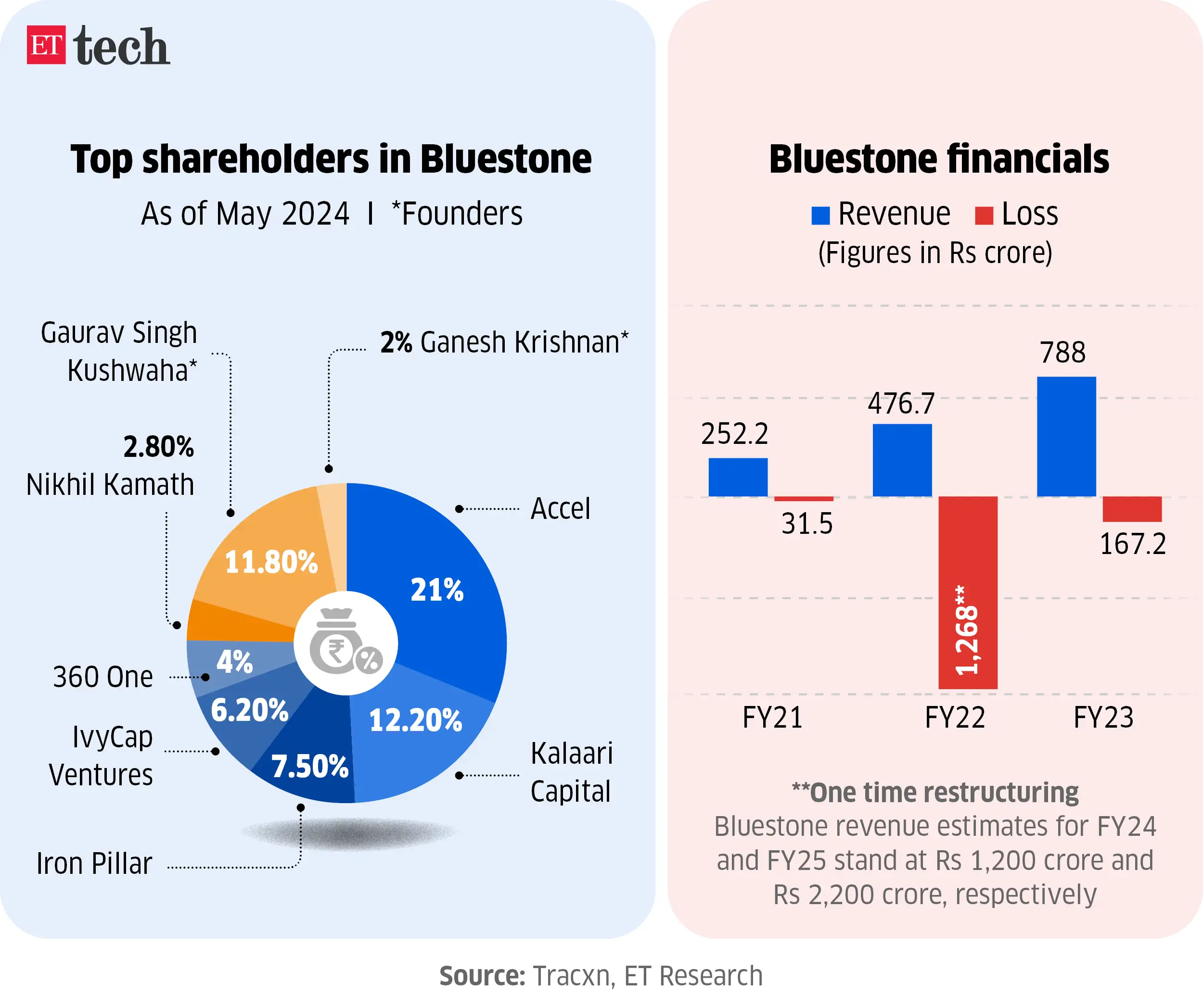 Bluestone funding: Peak XV, Steadview, and Think Investments line up to ...