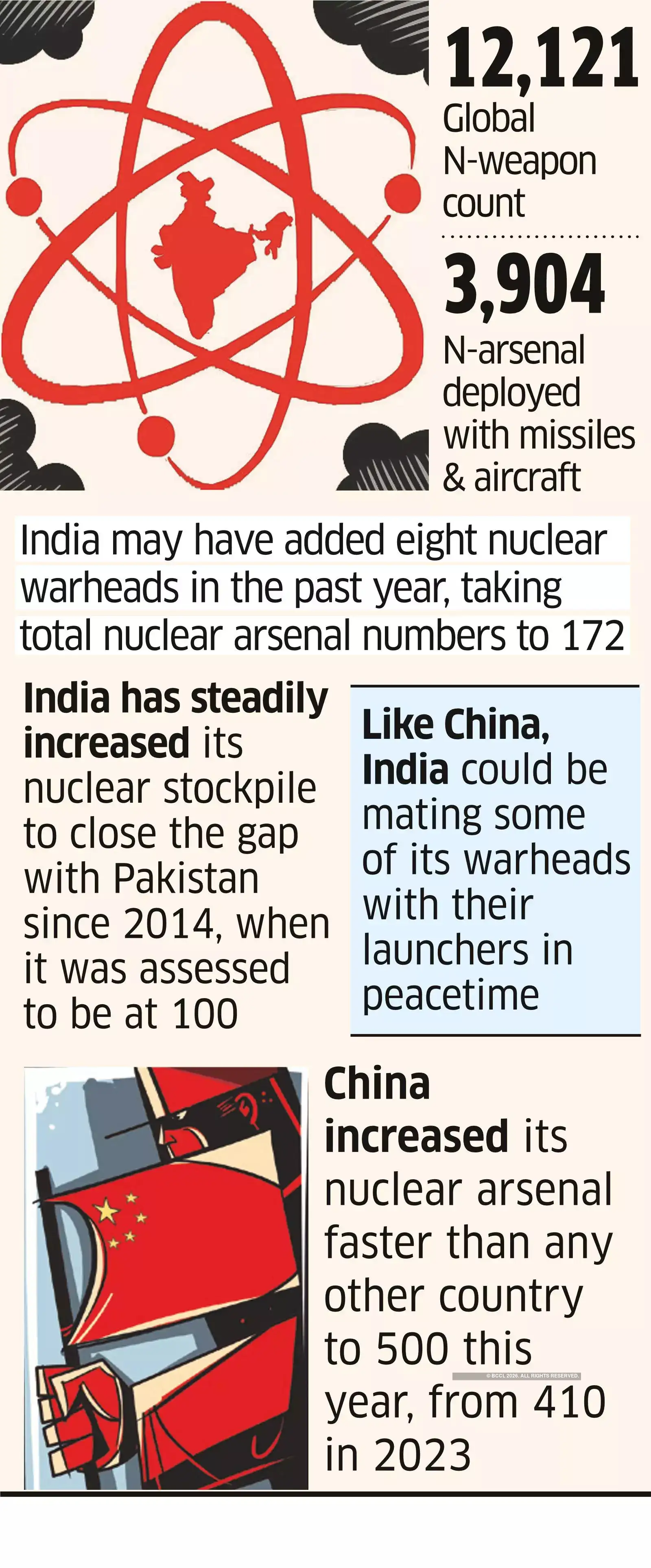 India's nuclear stockpile crosses Pakistan for first time in 25 years ...