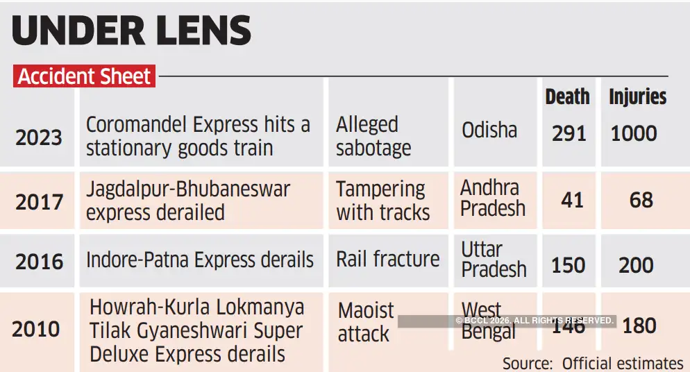 Kanchenjunga Express train meets with accident in Darjeeling; assistant ...