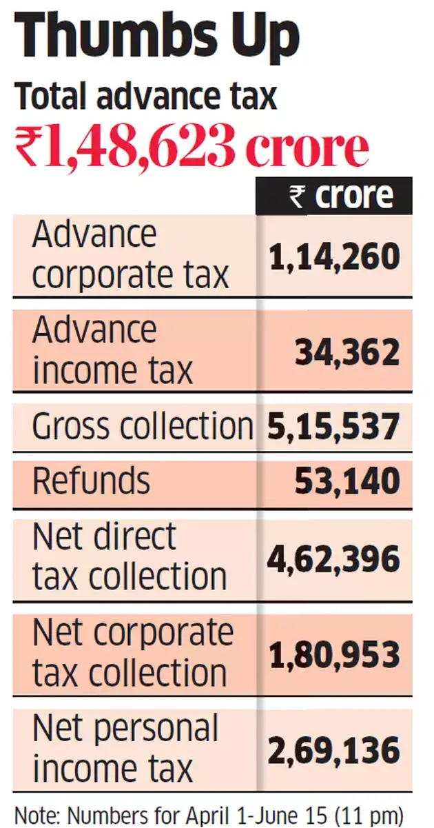 Advance tax numbers bring cheer to the economy - The Economic Times