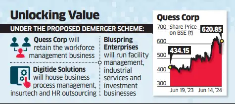 Quess Corp demerger process likely to complete within a year: Chairman ...
