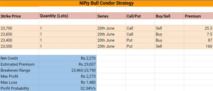 nifty news: F&O Radar| Deploy Bull Condor in Nifty to gain from ...